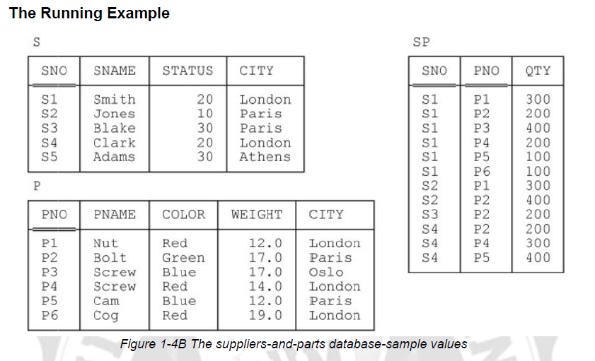Solved Create your own database having the following data; | Chegg.com