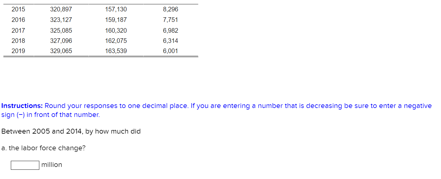 Solved Using the following population and employment data | Chegg.com