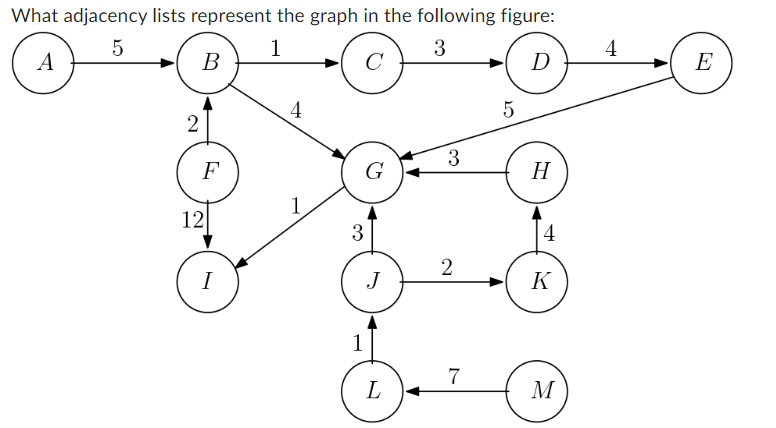 What adjacency lists represent the graph in the | Chegg.com