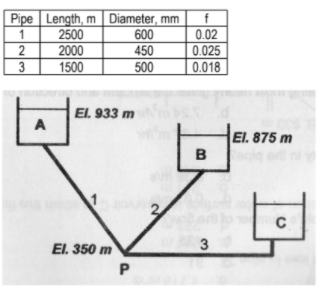 Solved Three reservoirs A and B feed a third reservoir C. | Chegg.com