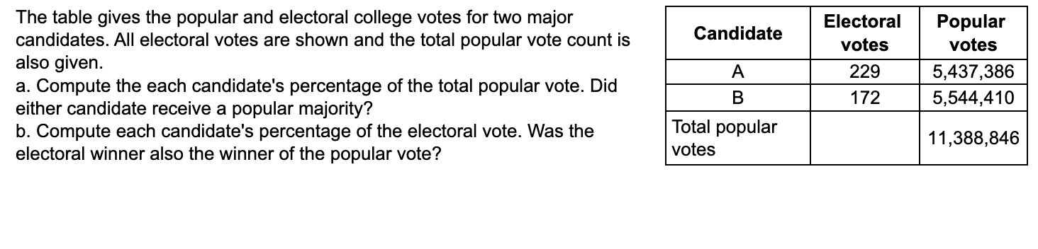 Solved The table gives the popular and electoral college | Chegg.com
