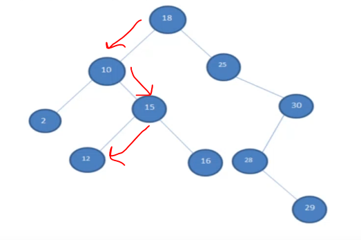 Solved Data Structure Trees ZigZag Traversal develop a | Chegg.com