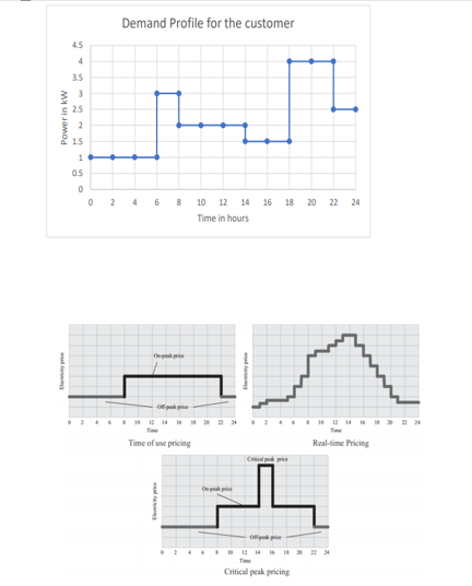 Solved Problem # 6: The hourly demand profile for a typical | Chegg.com