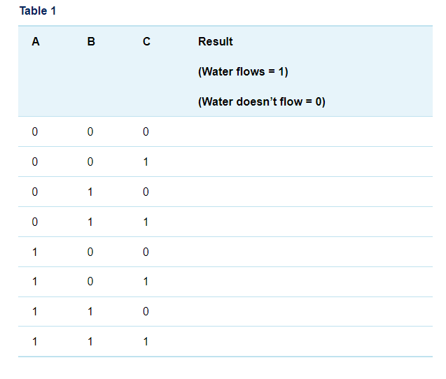 Solved A reservoir has three valves, A, B and C, that | Chegg.com
