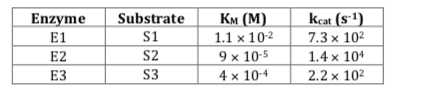 Solved 22) The following table contains kinetic parameters | Chegg.com