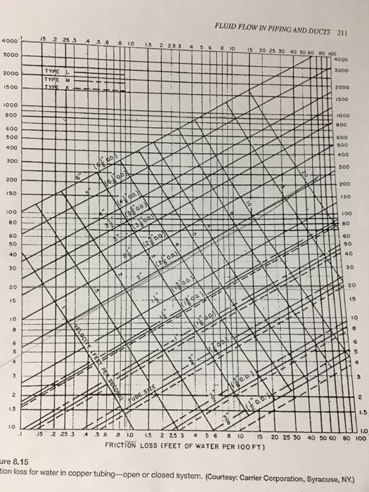 Solved QUESTION 10 e total friction loss (appraximately) in | Chegg.com
