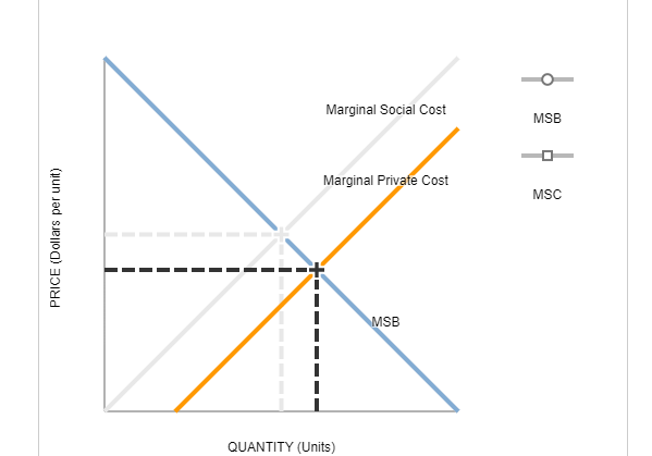 Solved The following graph shows the marginal social benefit | Chegg.com
