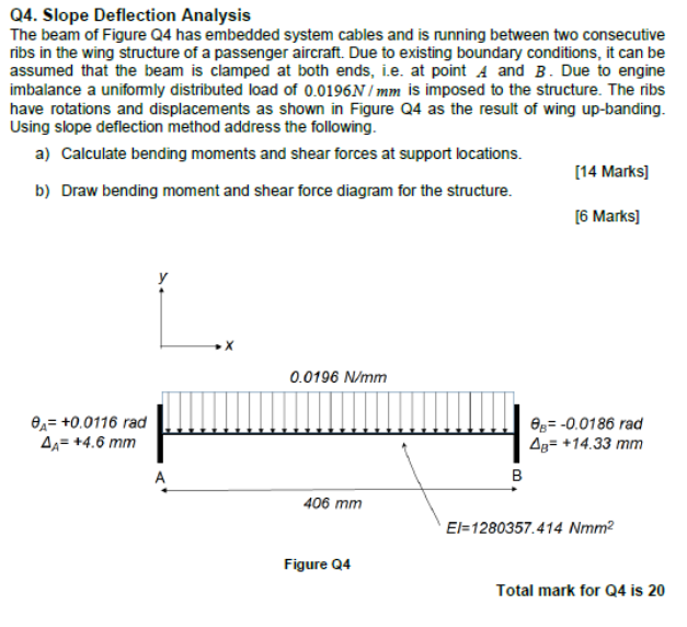 Solved Q4. Slope Deflection Analysis The beam of Figure Q4 | Chegg.com