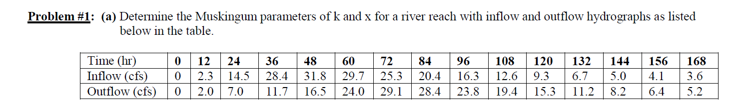 Solved Problem #1: (a) Determine the Muskingum parameters of | Chegg.com