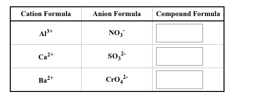 Solved Cation Formula Anion Formula Compound Formula NO; | Chegg.com