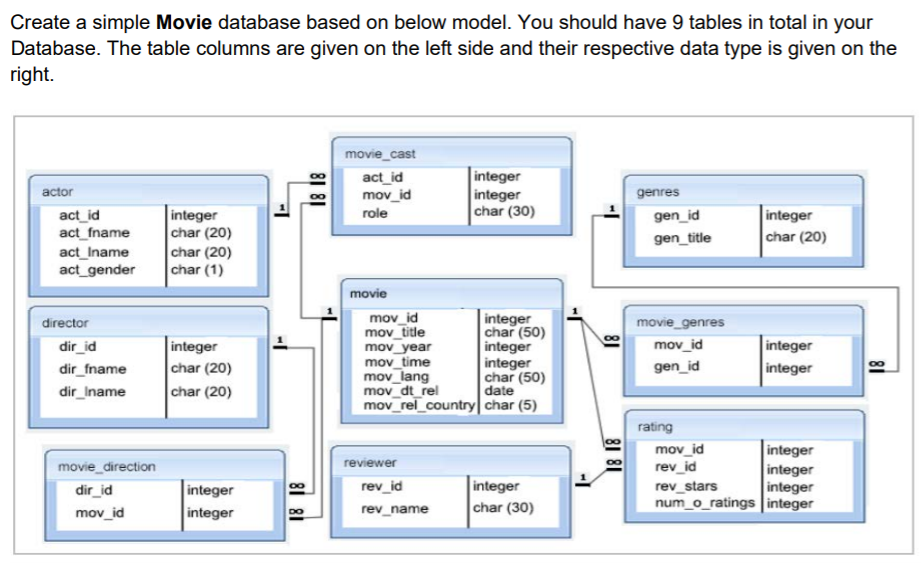 Solved Create a simple Movie database based on below model. | Chegg.com