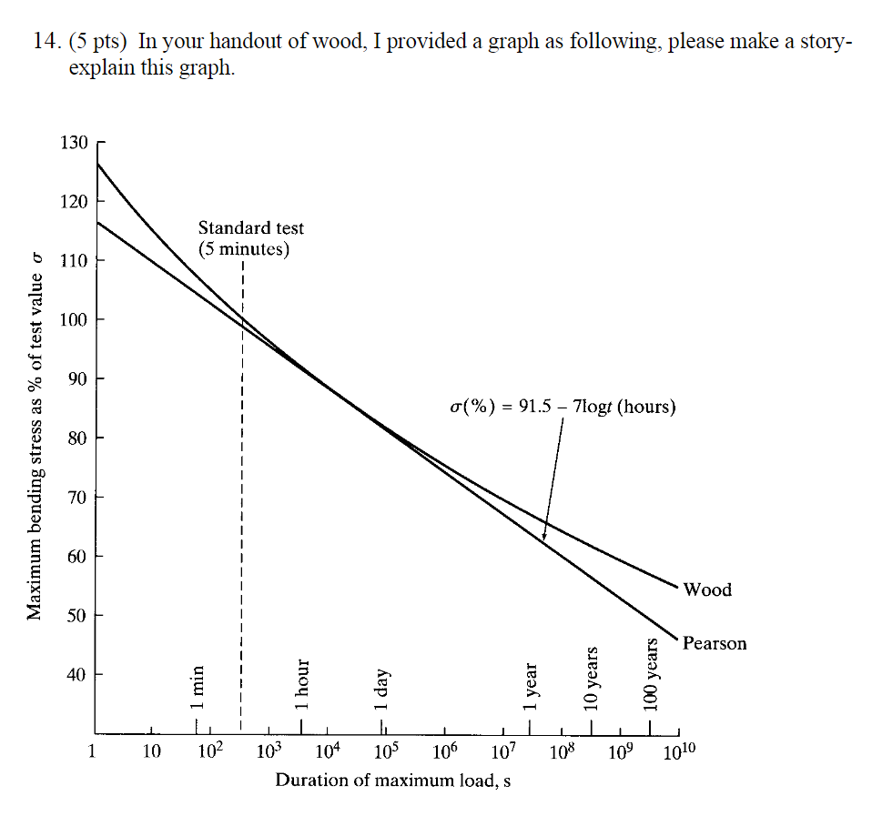 Solved 14. (5 pts) In your handout of wood, I provided a | Chegg.com