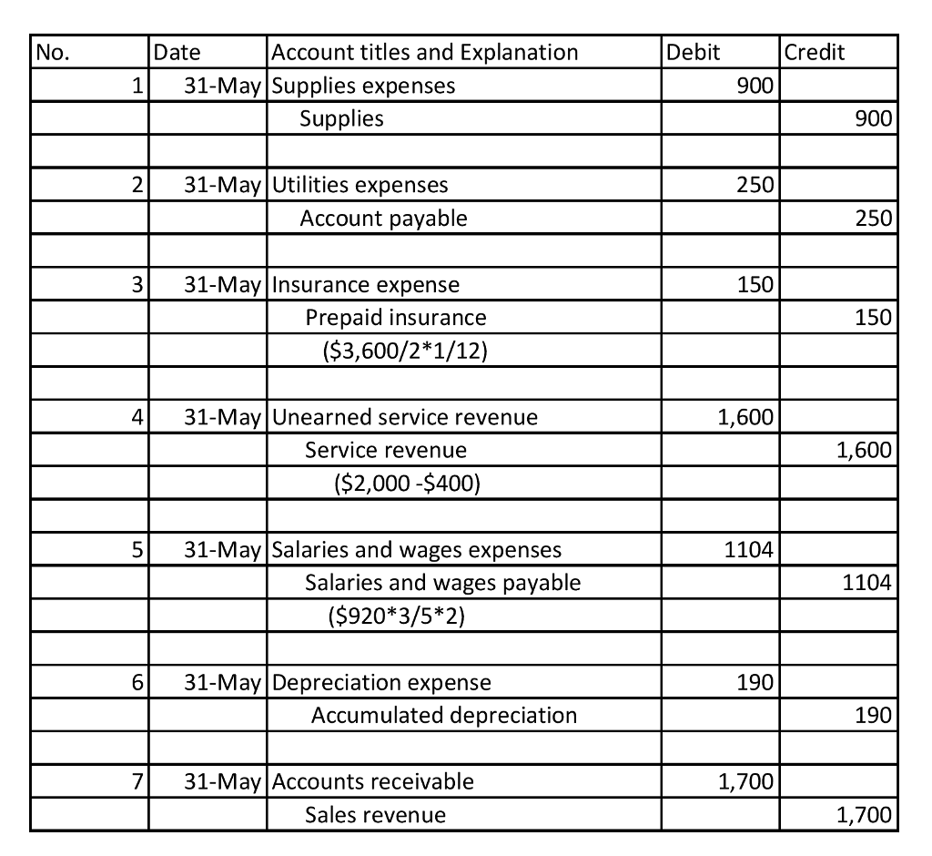 (Solved) - Logan Krause started The trial balance at May 31 is as ...