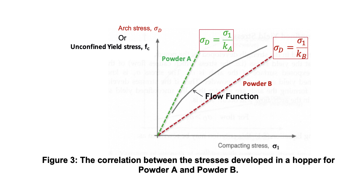 Solved (b) The stress developed in a hopper is schematically | Chegg.com
