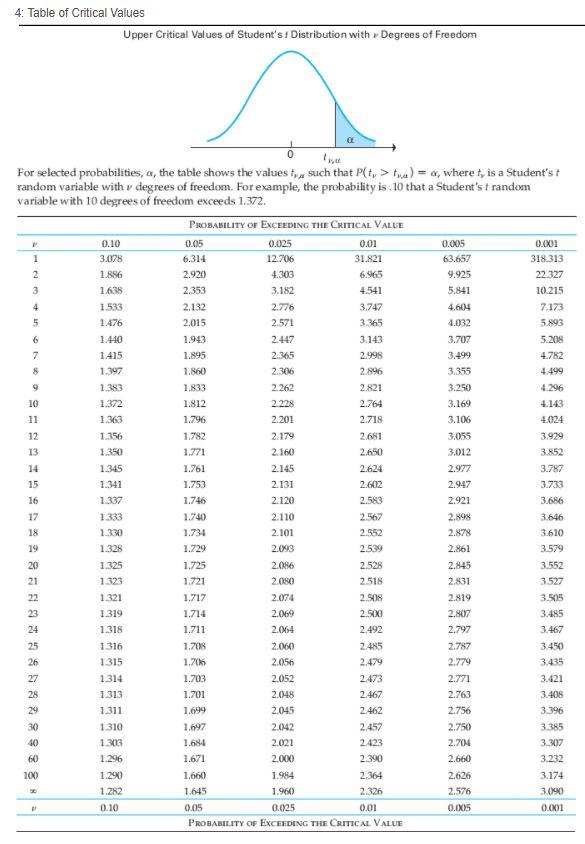 Solved 4: Table of Critical Values Upper Critical Values of | Chegg.com