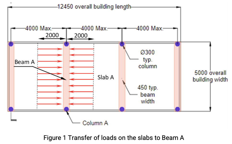 Determine the loads applied on Beam A and draw the | Chegg.com