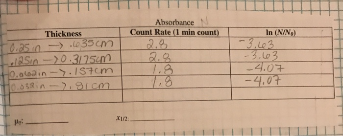 Solved % versus the thickness of the absorber. Calculate the | Chegg.com