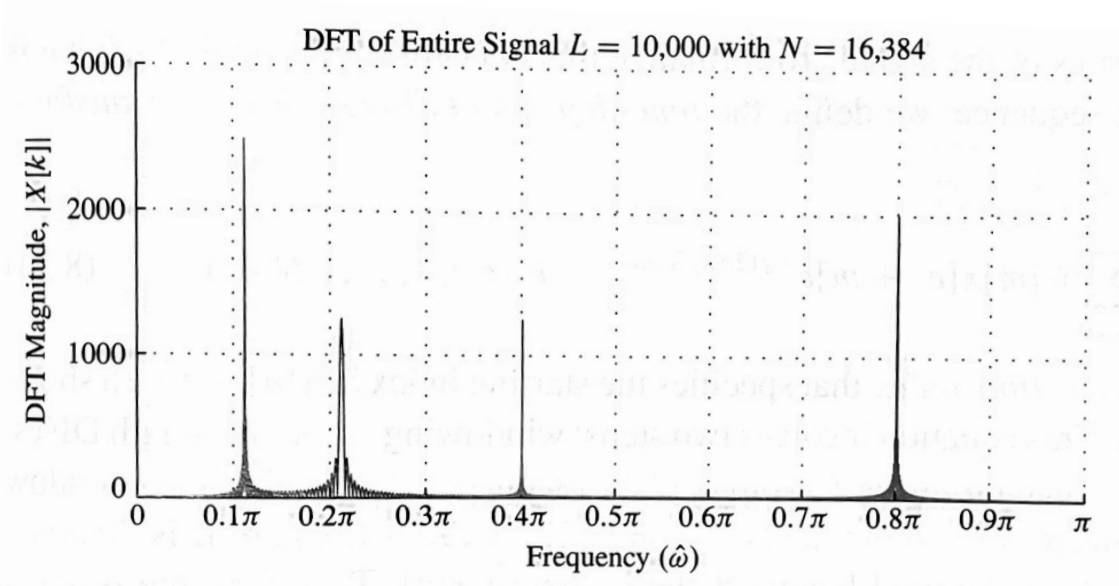 Solved Why does the DFT plot only cover 0 – pi radians? What | Chegg.com