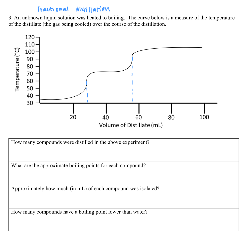 Solved fractional distillation 3. An unknown liquid solution | Chegg.com