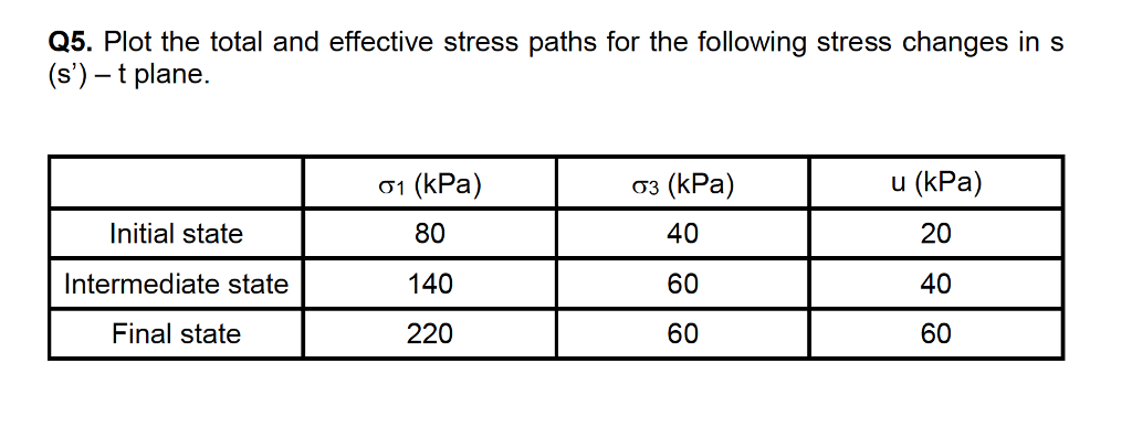 Solved Q5. Plot the total and effective stress paths for the | Chegg.com