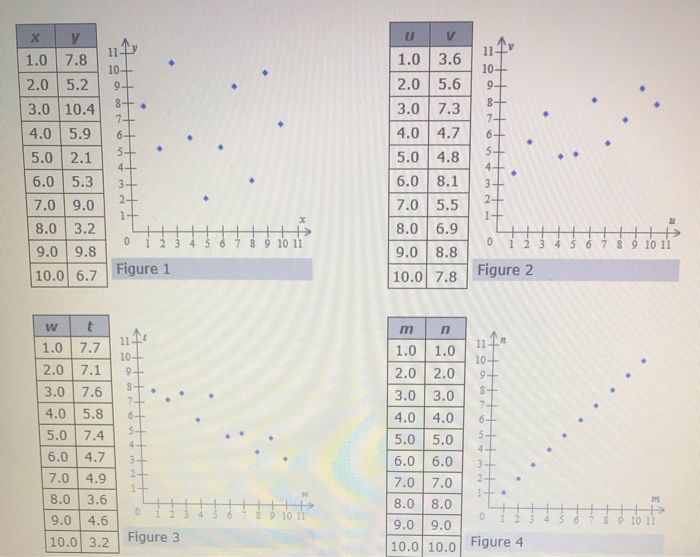Solved Below are four bivariate data sets and the scatter | Chegg.com