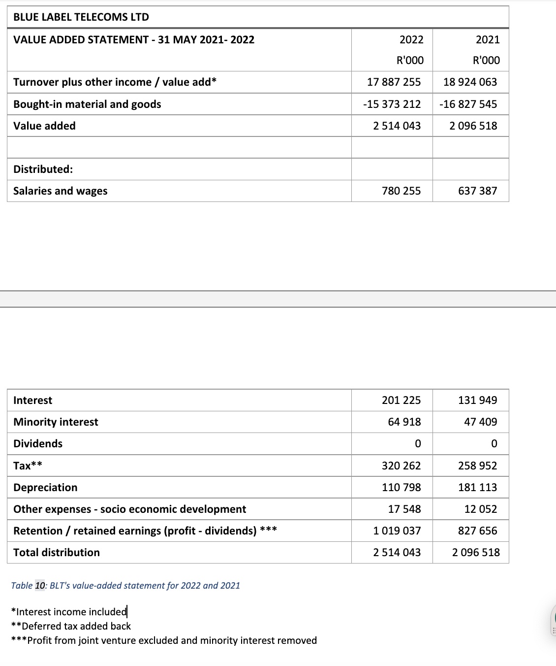 Blue Label Telecoms has compiled a Value-Added | Chegg.com