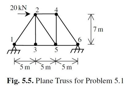 Solved Elastic analysis The plane truss element: Consider | Chegg.com