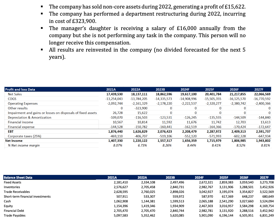 Solved - The company has sold non-core assets during 2022, | Chegg.com