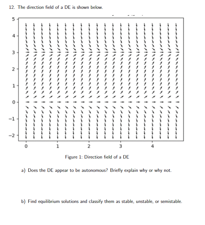 Solved 12. The direction field of a DE is shown below. | Chegg.com