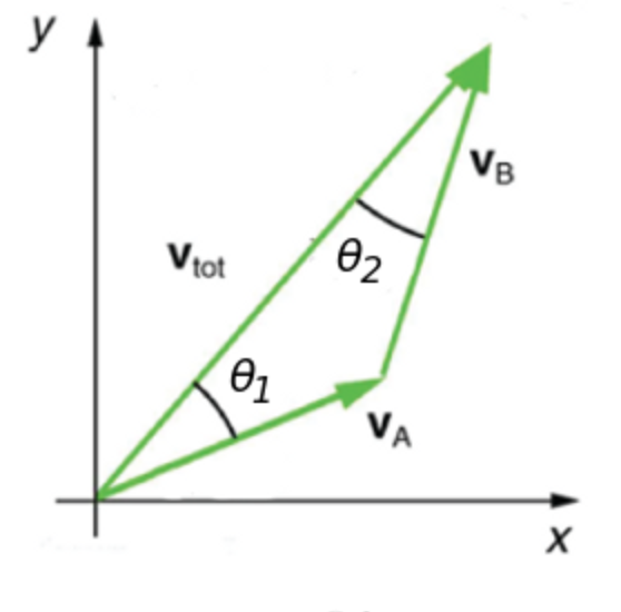 Solved: The Figure Depicts The Sum Of Two Velocities, VA A... | Chegg.com