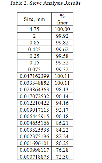 Solved Problem 4: The Sieve analysis results of Highly | Chegg.com