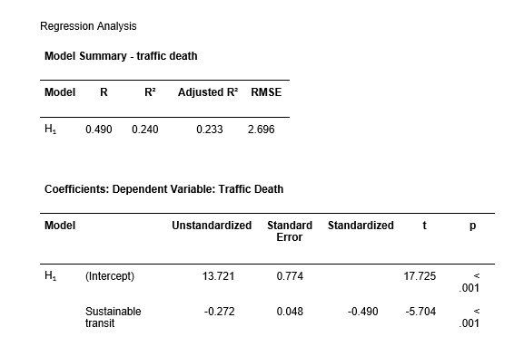 Solved Interpret the t statistic and P value for both linear | Chegg.com