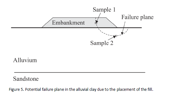 Solved Sample 1 -Embankment sand Table 7: Data from a series | Chegg.com