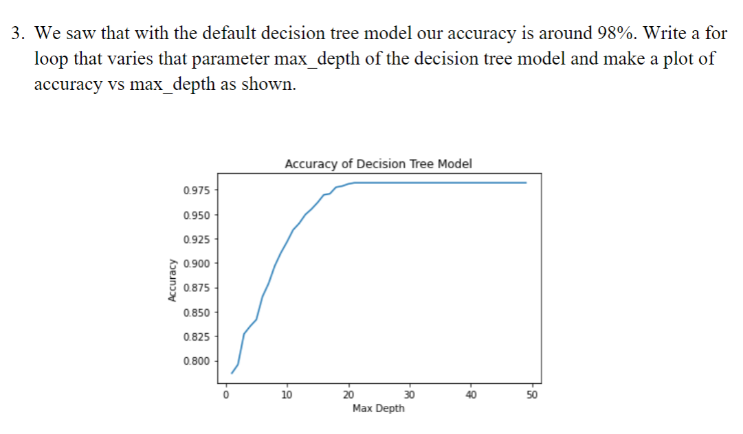 Solved 3. We saw that with the default decision tree model | Chegg.com