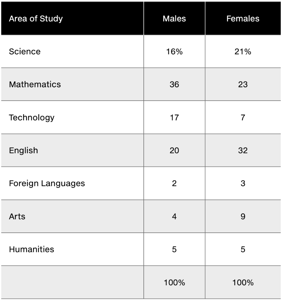 Solved question 1) Do high school programs that emphasize | Chegg.com