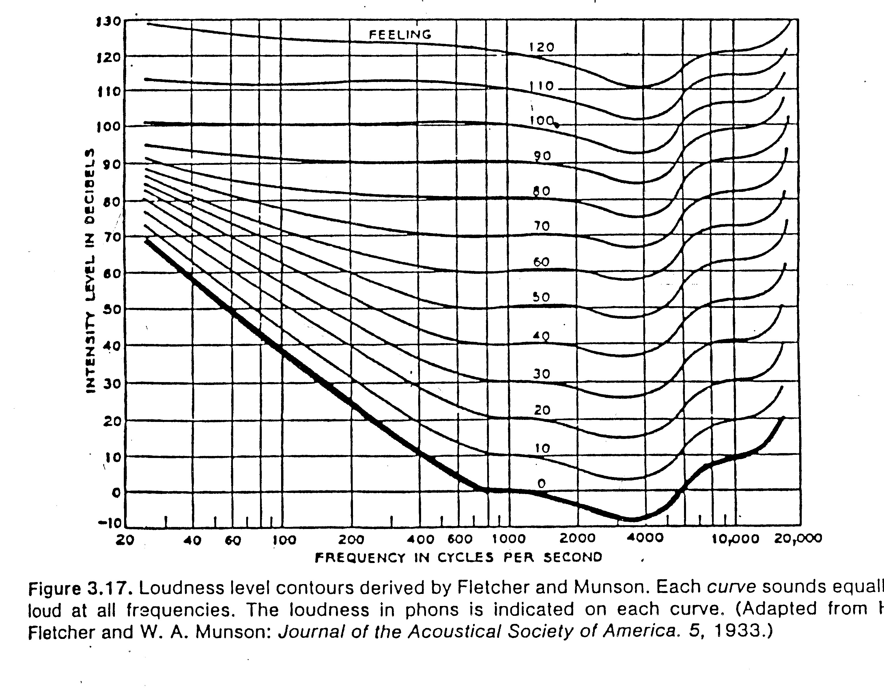 [Solved]: Figure 3.17. Loudness level contours derived by Fl