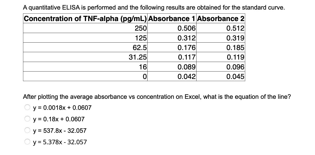 Solved A quantitative ELISA is performed and the following | Chegg.com