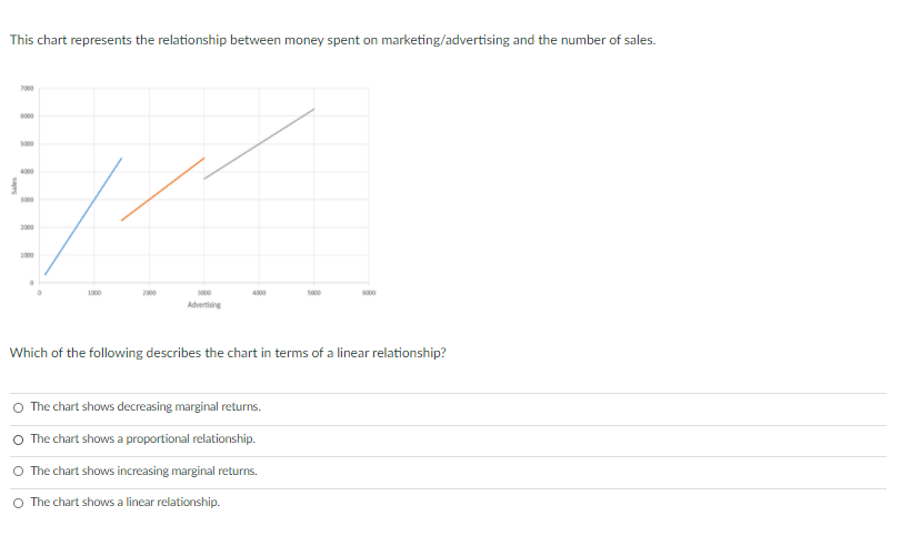 Solved This chart represents the relationship between money | Chegg.com