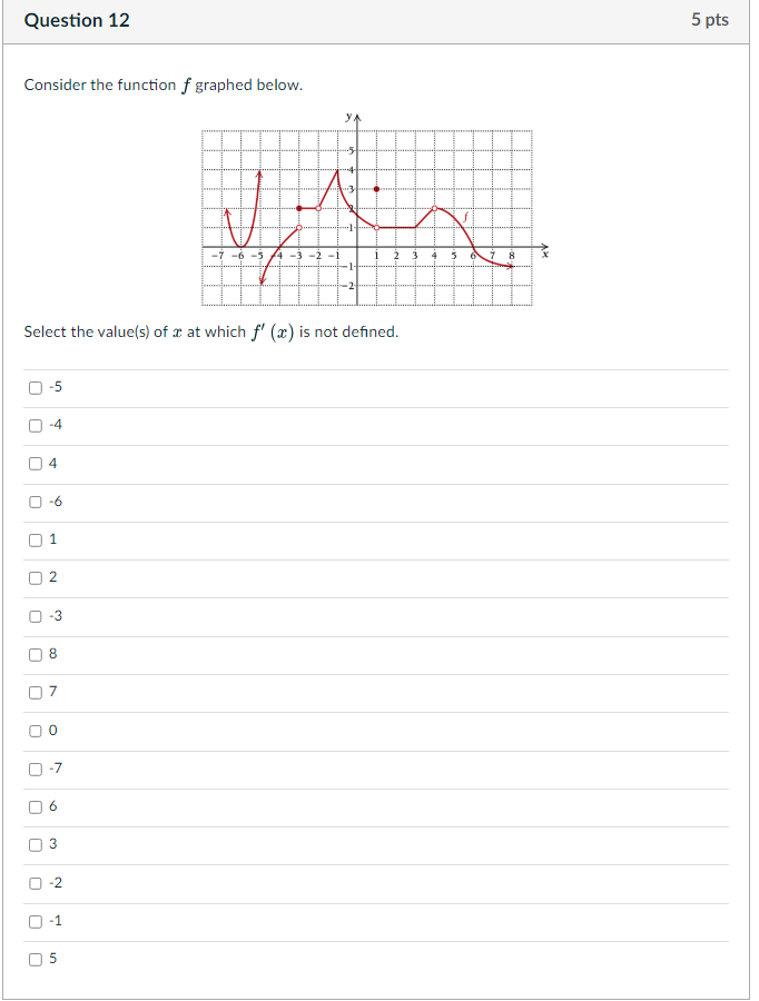 Solved Consider the function f graphed below. Select the | Chegg.com