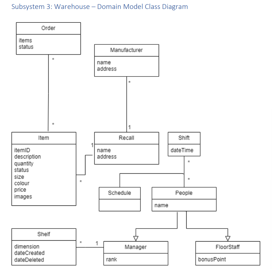 Identify five types of errors in the domain model | Chegg.com