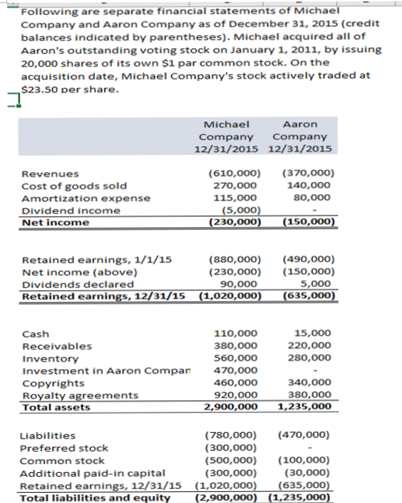 Solved Following are separate financial statements of | Chegg.com