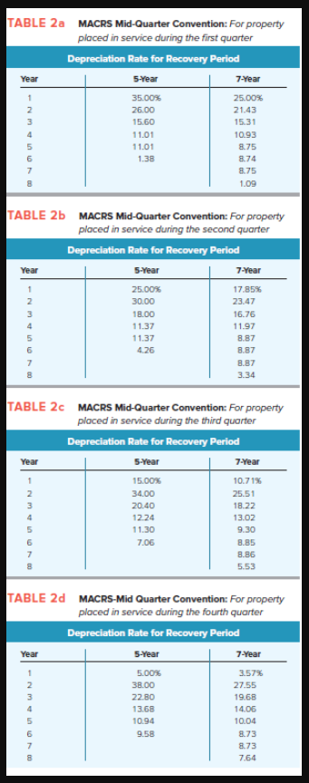 Solved TABLE 1 MACRS Half-Year Convention Depreciation Rate | Chegg.com
