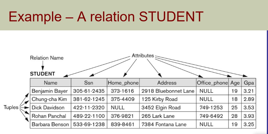 Solved Example – A relation STUDENT Relation Name Attributes | Chegg.com