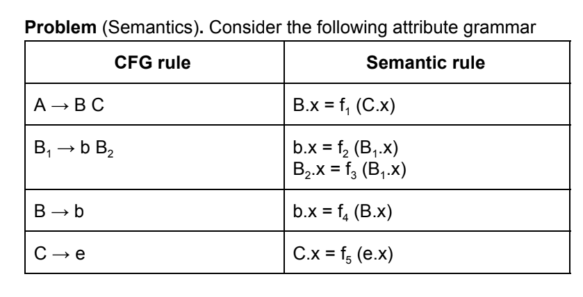 Solved Please draw the dependency graph together with the | Chegg.com