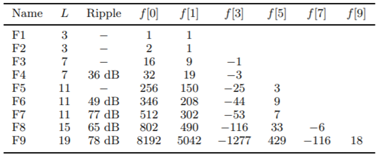 Solved 5.13: (a) Compute the polyphase representation for F6 | Chegg.com