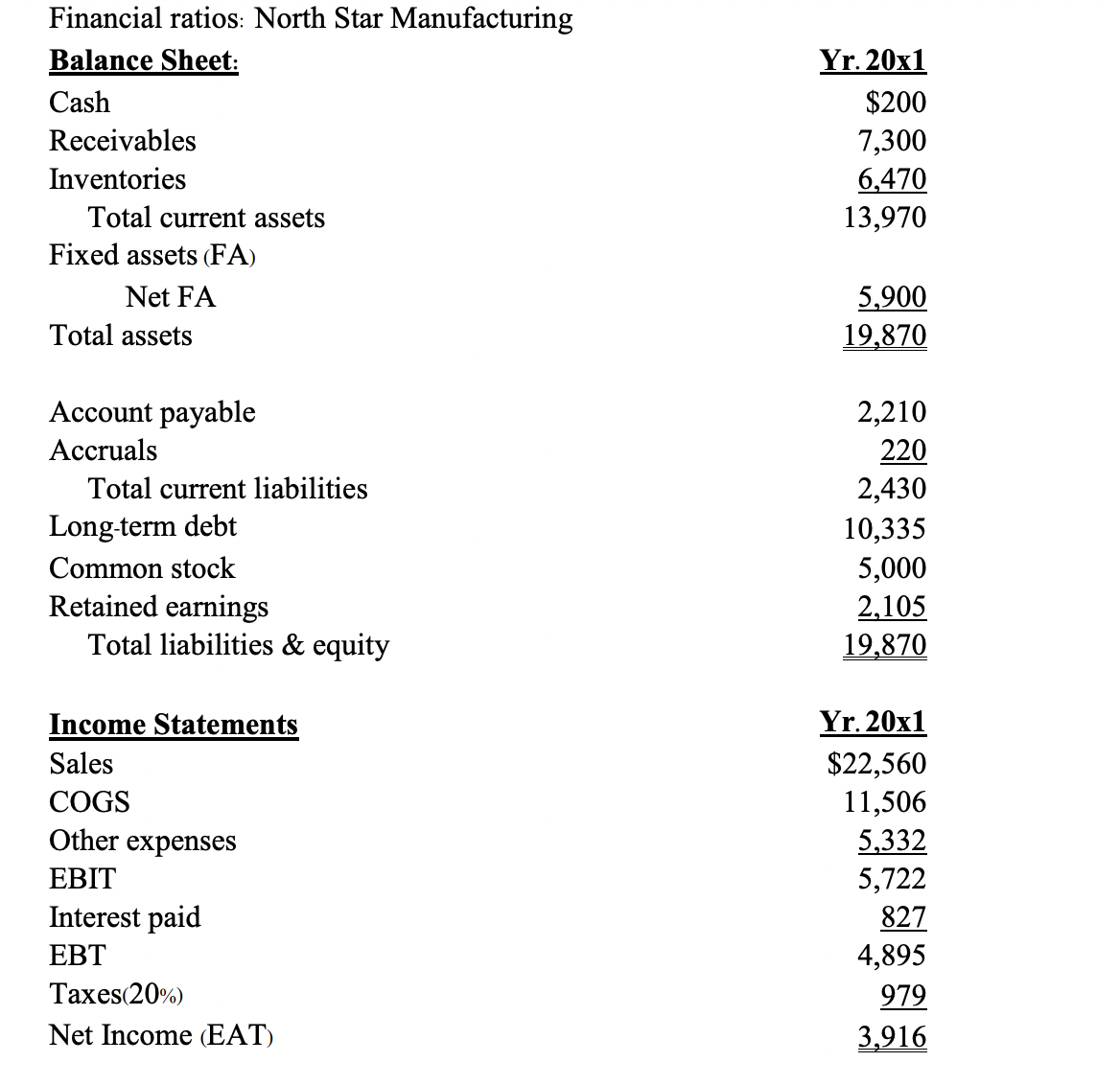 Solved Financial ratios: North Star Manufacturing | Chegg.com