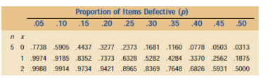 Solved Develop an OC curve for a sampling plan in which a | Chegg.com