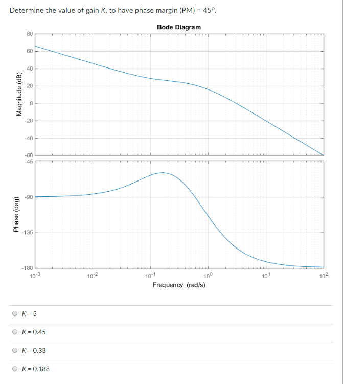 Solved Determine the value of gain K, to have phase margin | Chegg.com