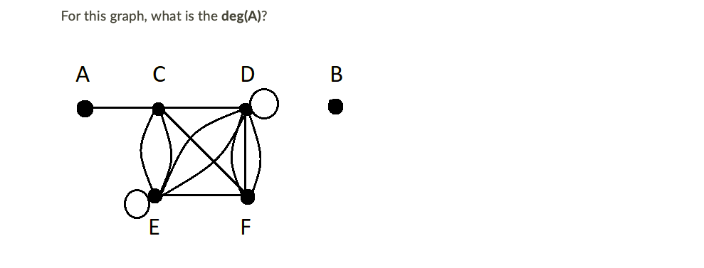Solved For this graph, what is the deg(A)? A с B E F | Chegg.com