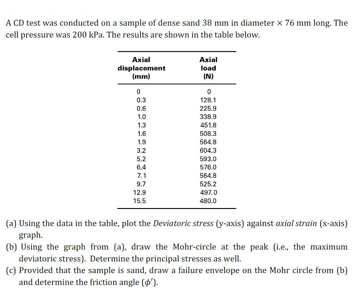 Solved A CD test was conducted on a sample of dense sand 38 | Chegg.com